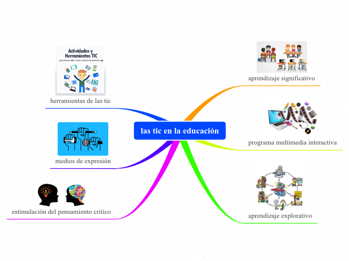 las tic en la educación - Mind Map